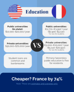 French vs American degrees: A simplified comparison for American students