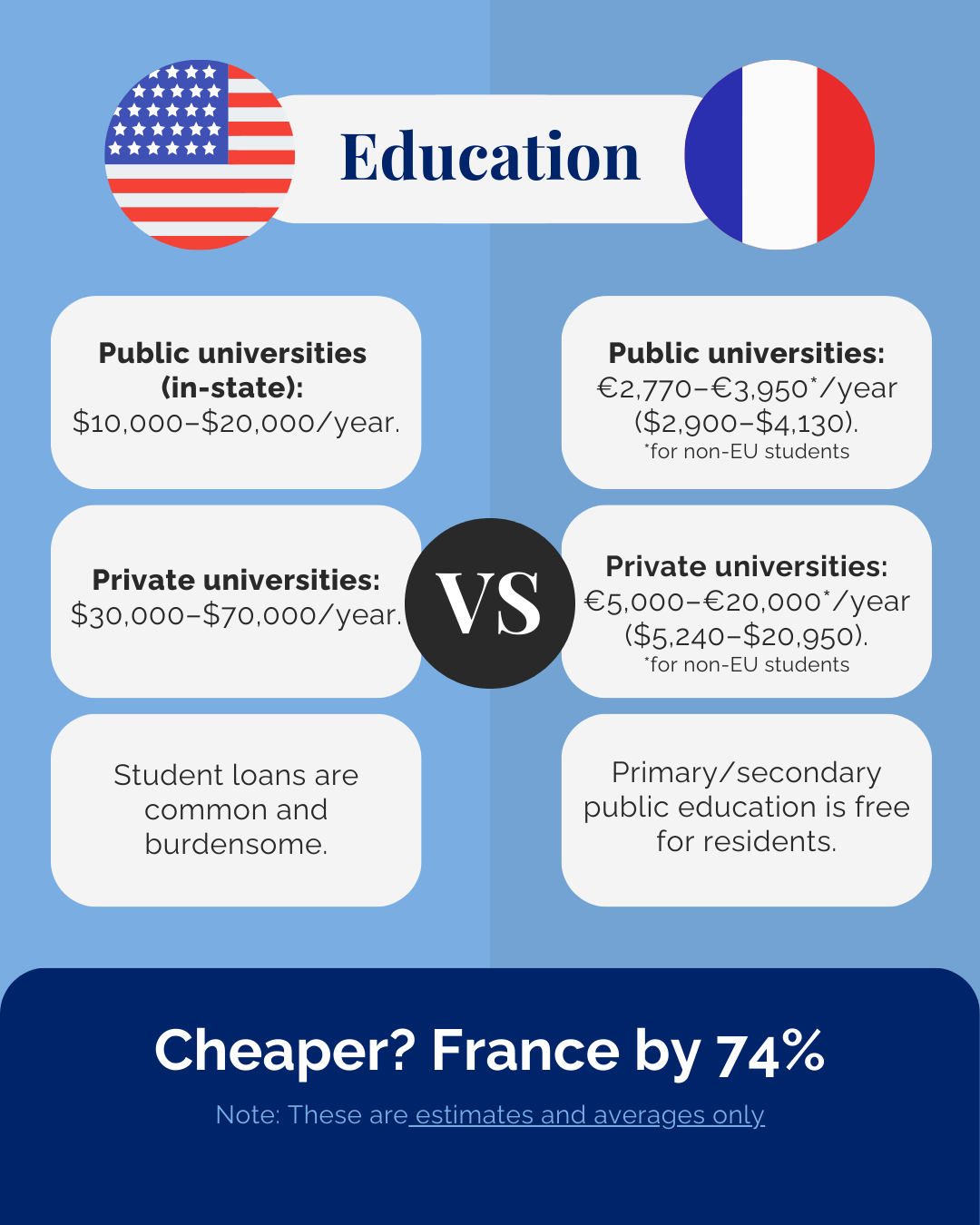 French vs American degrees: A simplified comparison for American students